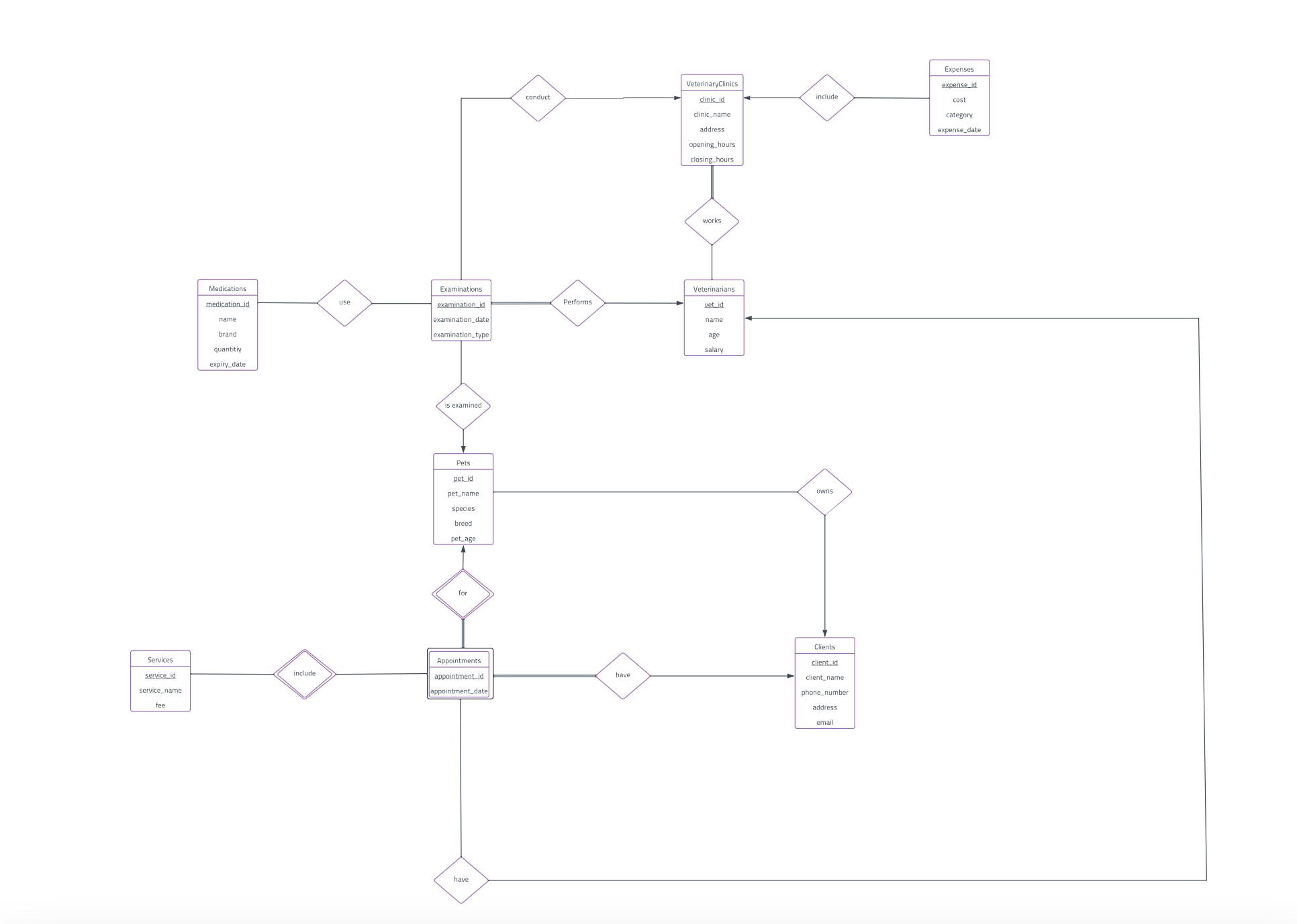 Solved According to your ER diagram, create a relation | Chegg.com