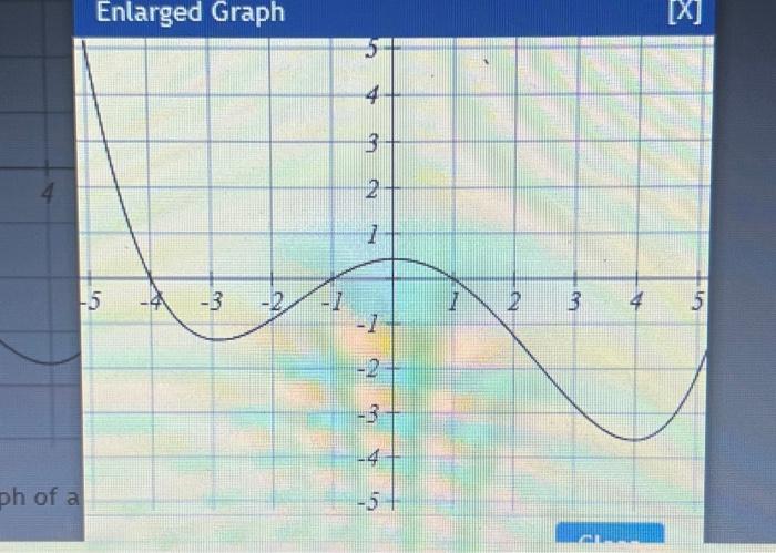 Solved ph ofThe graph above(and below) is the DERIVATIVE | Chegg.com