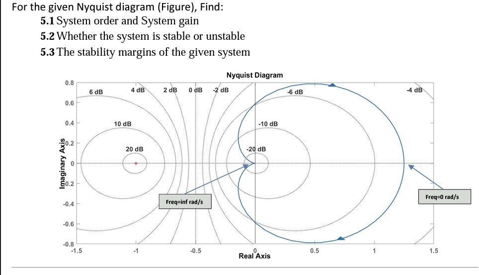 Solved For the given Nyquist diagram (Figure), ﻿Find:5.1 | Chegg.com