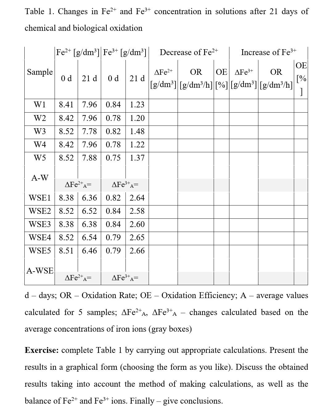 Solved Table 1. Changes in Fe2+ and Fe3+ concentration in | Chegg.com