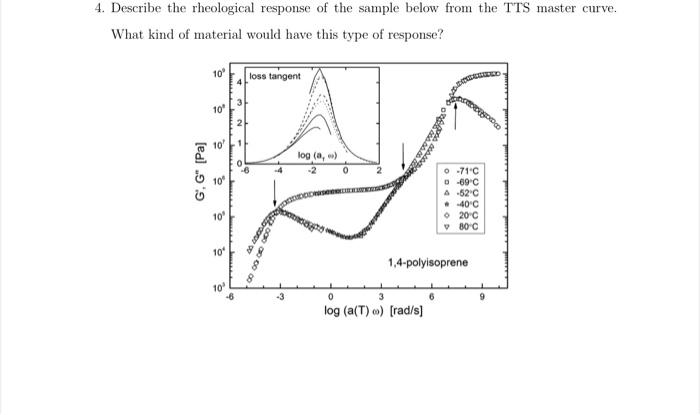 Solved 4. Describe the rheological response of the sample | Chegg.com