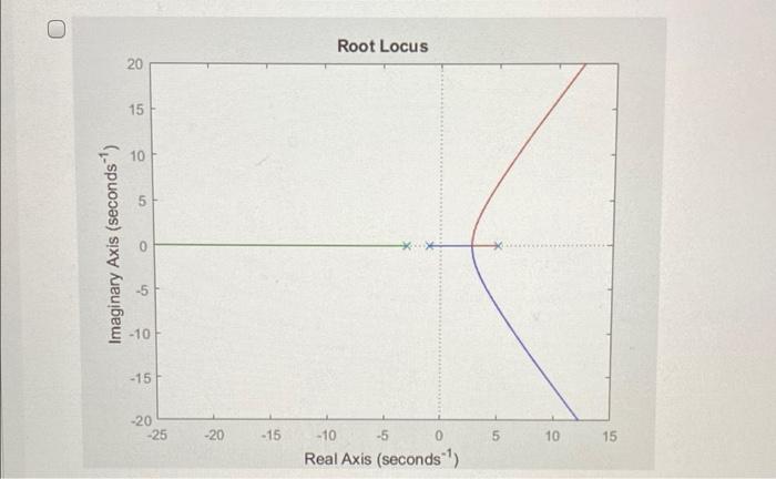 Solved Question 9 Which one of the following root locus | Chegg.com
