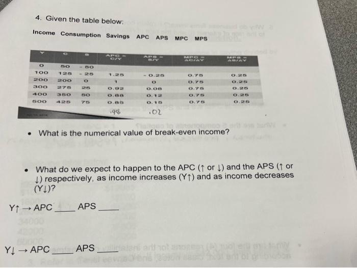 Solved 4. Given the table below: Income Consumption Savings | Chegg.com Solved 4. Given the table below: Income Consumption Savings | Chegg.com