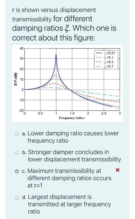 Solved r is shown versus displacement transmissibility for | Chegg.com