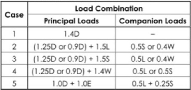 Solved Case 1 2. Load Combination Principal Loads Companion | Chegg.com