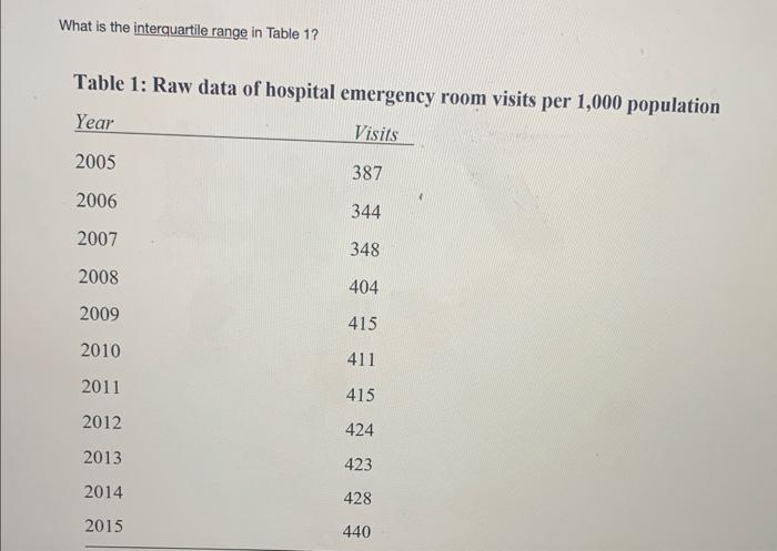 Solved What is the interquartile range in Table 1 ? Table 1: | Chegg.com