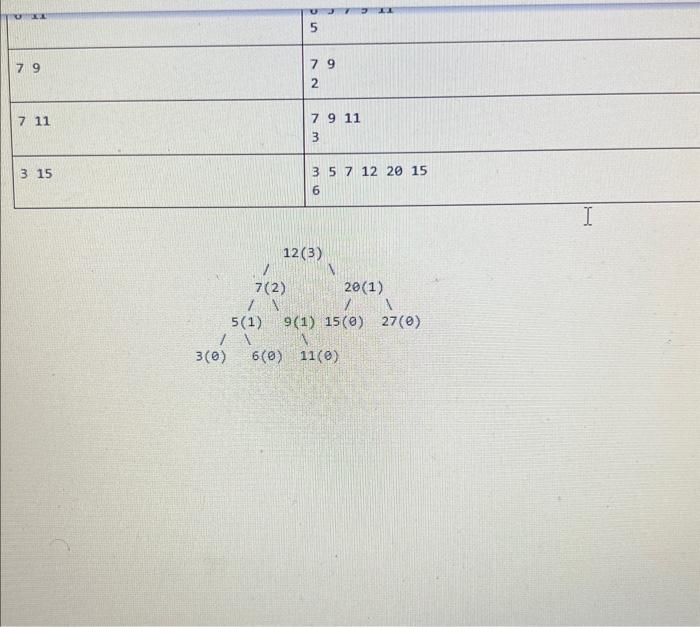 Solved A set of numbers is stored in a Balanced BST. Given | Chegg.com