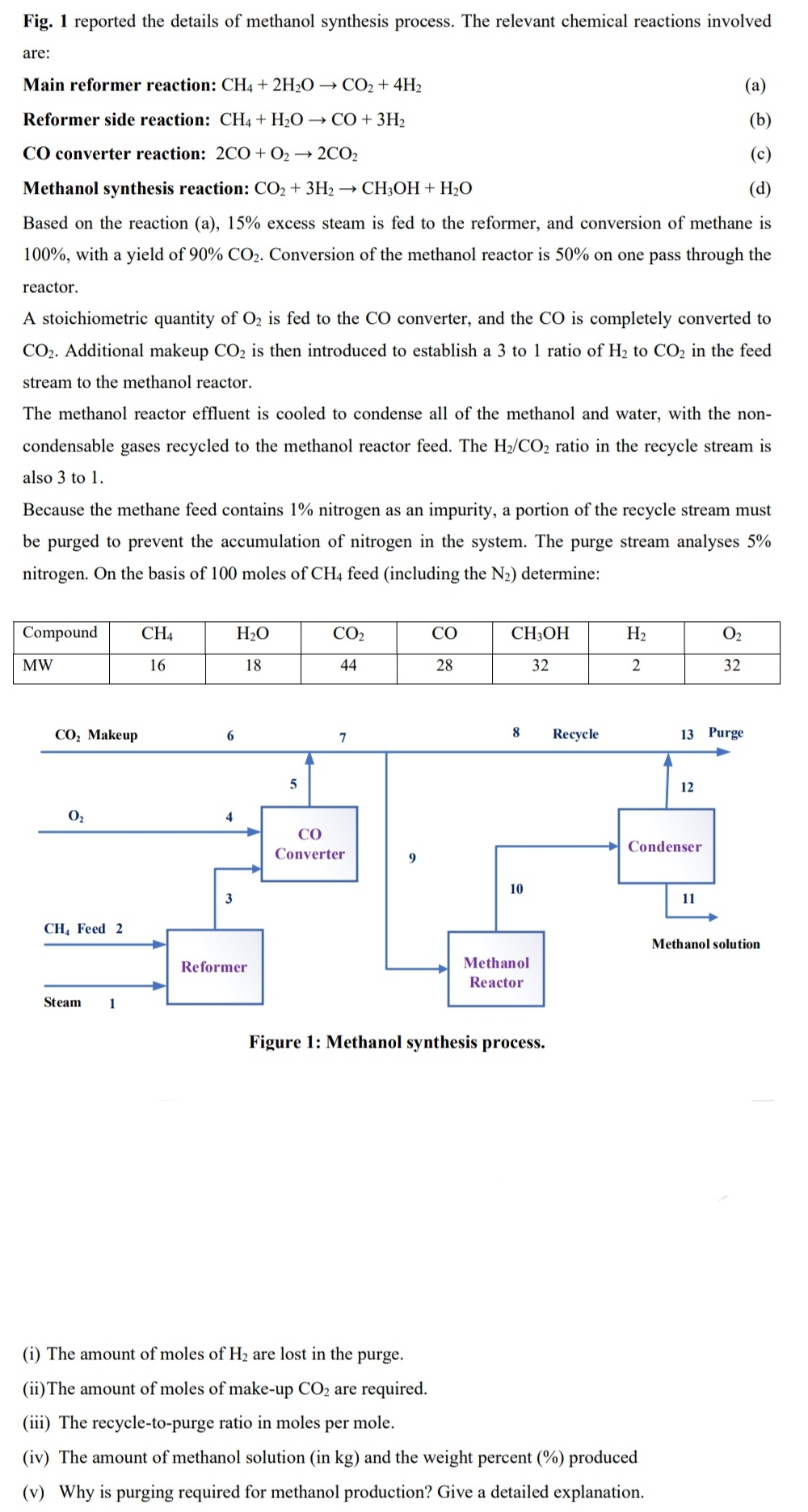 Solved Fig 1 ﻿reported The Details Of Methanol Synthesis