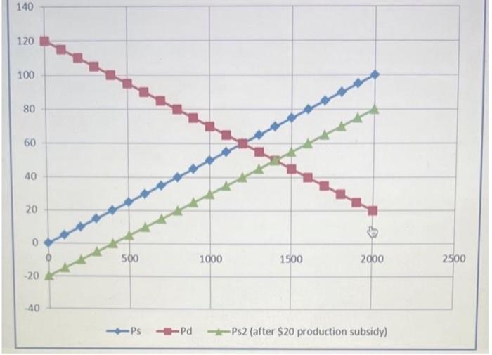 Solved Refer to Figure 1. Suppose a production subsidy of | Chegg.com