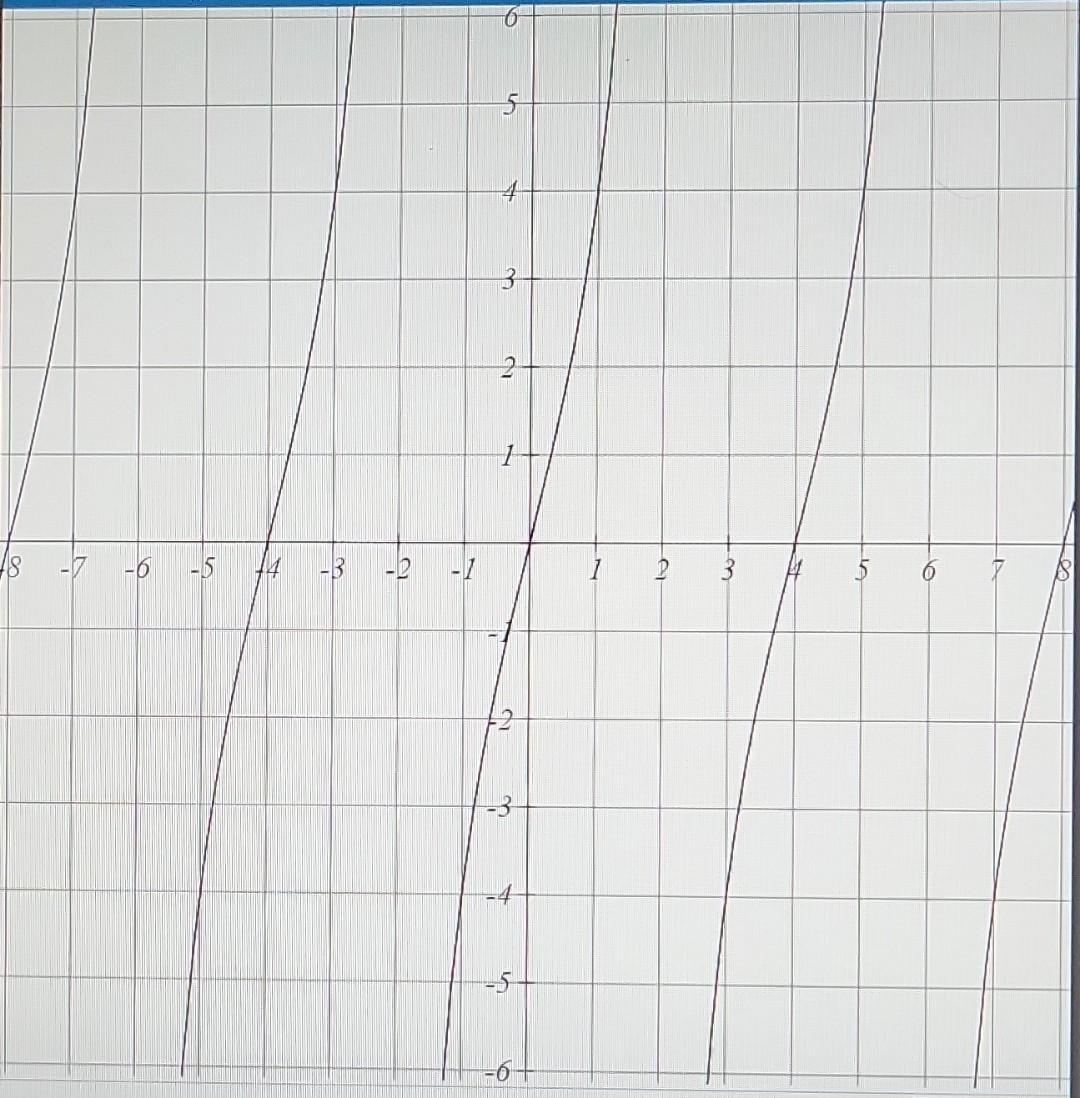 Solved Identify The Function Whose Graph Appears 5932