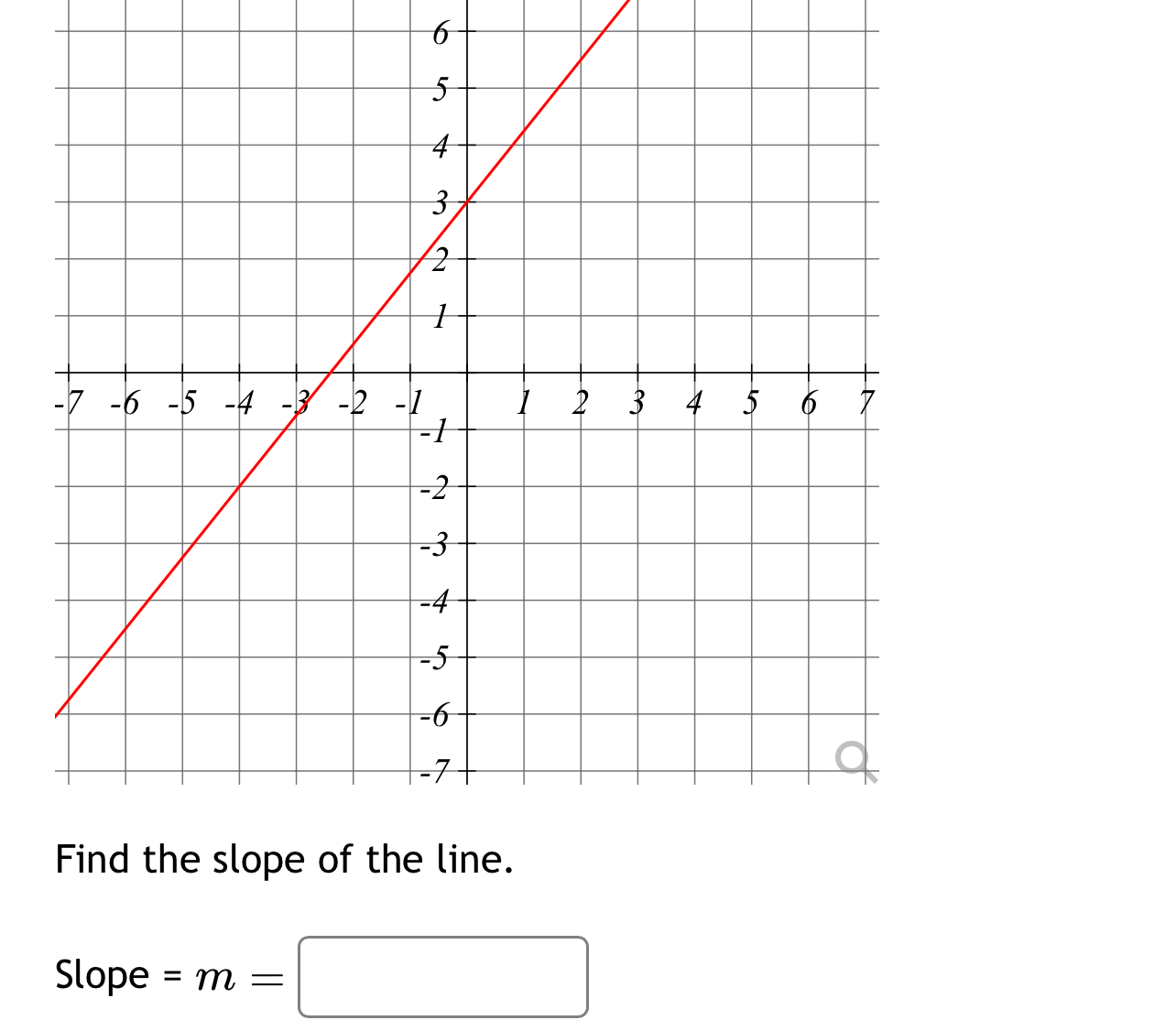 Solved Find the slope of the line.Slope =m= | Chegg.com
