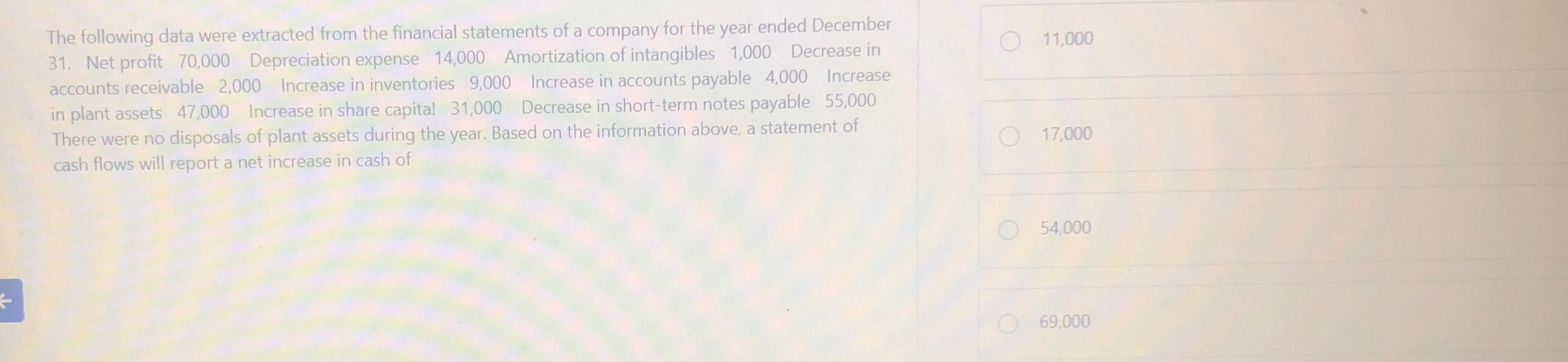 Solved The following data were extracted from the financial | Chegg.com