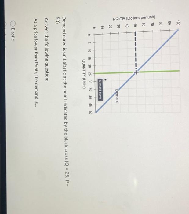 Solved Demand curve is unit elastic at the point indicated | Chegg.com