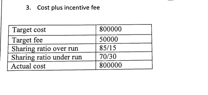 Solved 3. Cost plus incentive fee Target cost Target fee | Chegg.com