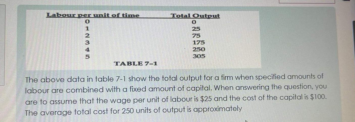 Solved \table[[Labour per unit of time,Total | Chegg.com