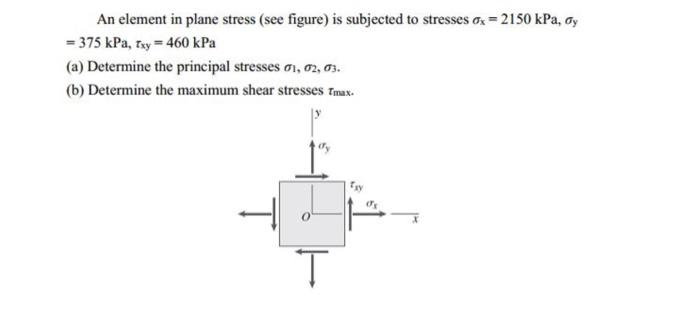 Solved An element in plane stress (see figure) is subjected | Chegg.com