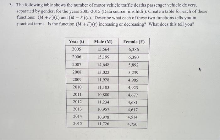 Solved The following table shows the number of motor vehicle | Chegg.com