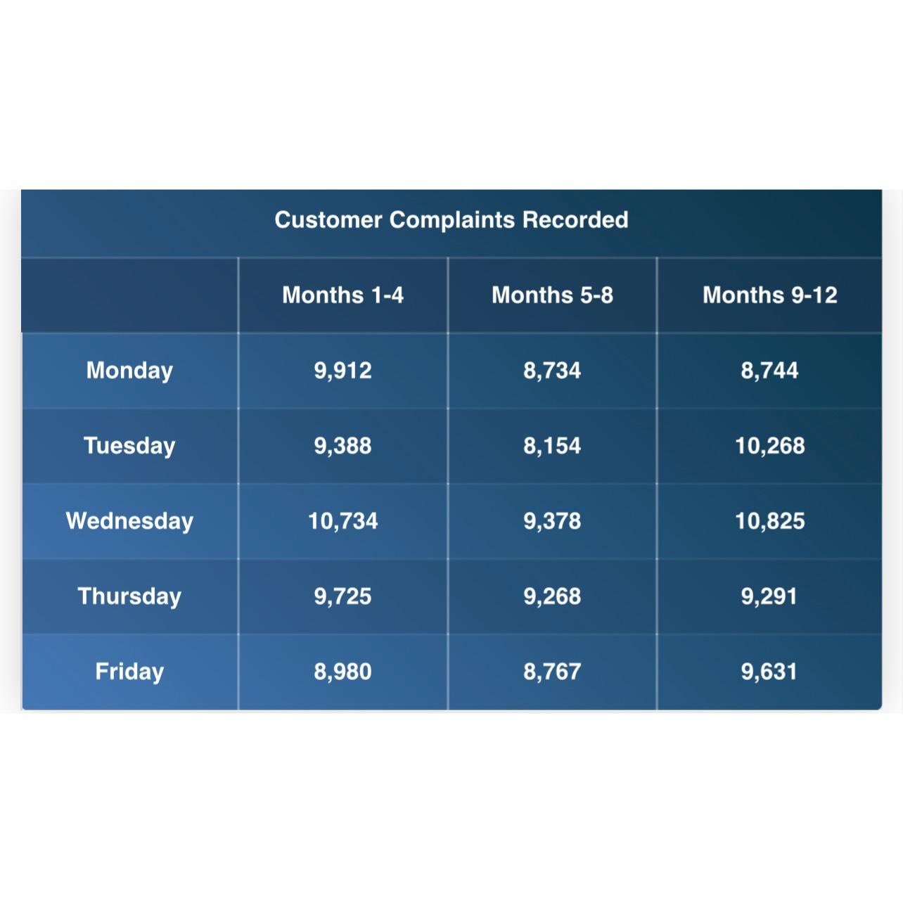 Solved You are reviewing all customer complaints received in | Chegg.com