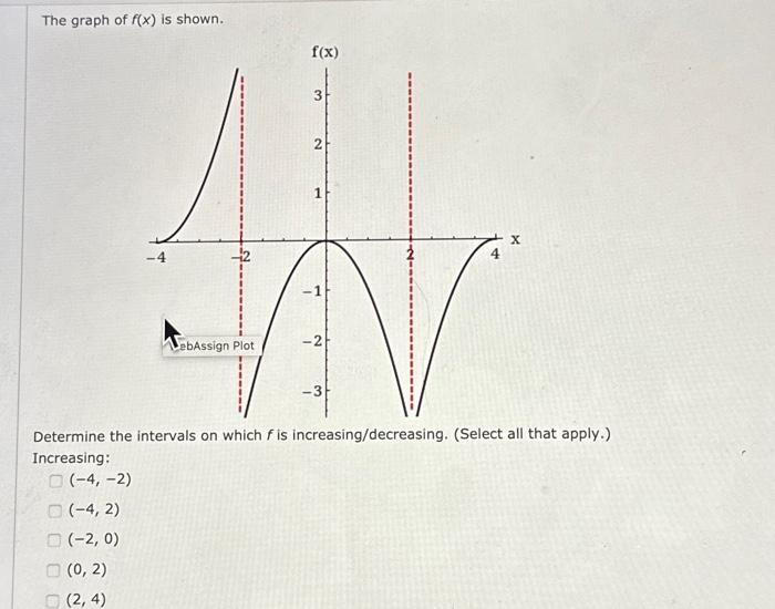 Solved The graph of f(x) is shown. -4 (-4,-2) (-4, 2) (-2, | Chegg.com