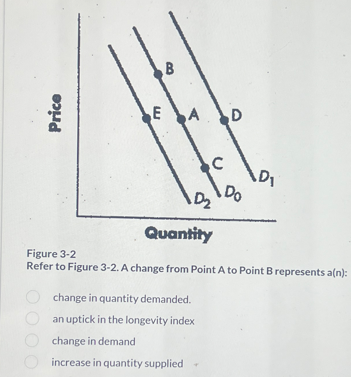 Solved Figure 3-2Refer to Figure 3-2. ﻿A change from Point A | Chegg.com