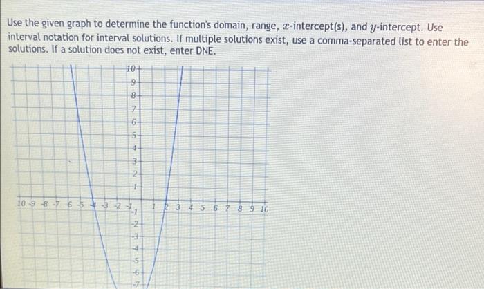 Solved Use the graph of f to determine the following. Enter | Chegg.com