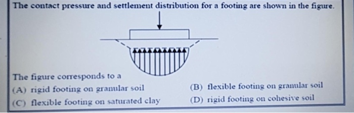 Solved The contact pressure and settlement distribution for | Chegg.com
