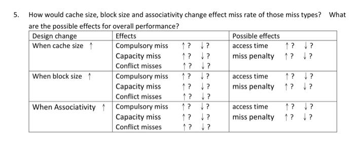 Solved 5. How would cache size, block size and associativity | Chegg.com