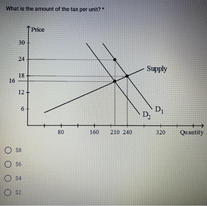 Solved What is the amount of the tax per unit? * $8 S6 $4 $2 | Chegg.com