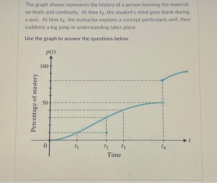 Solved The graph shown represents the history of a person | Chegg.com