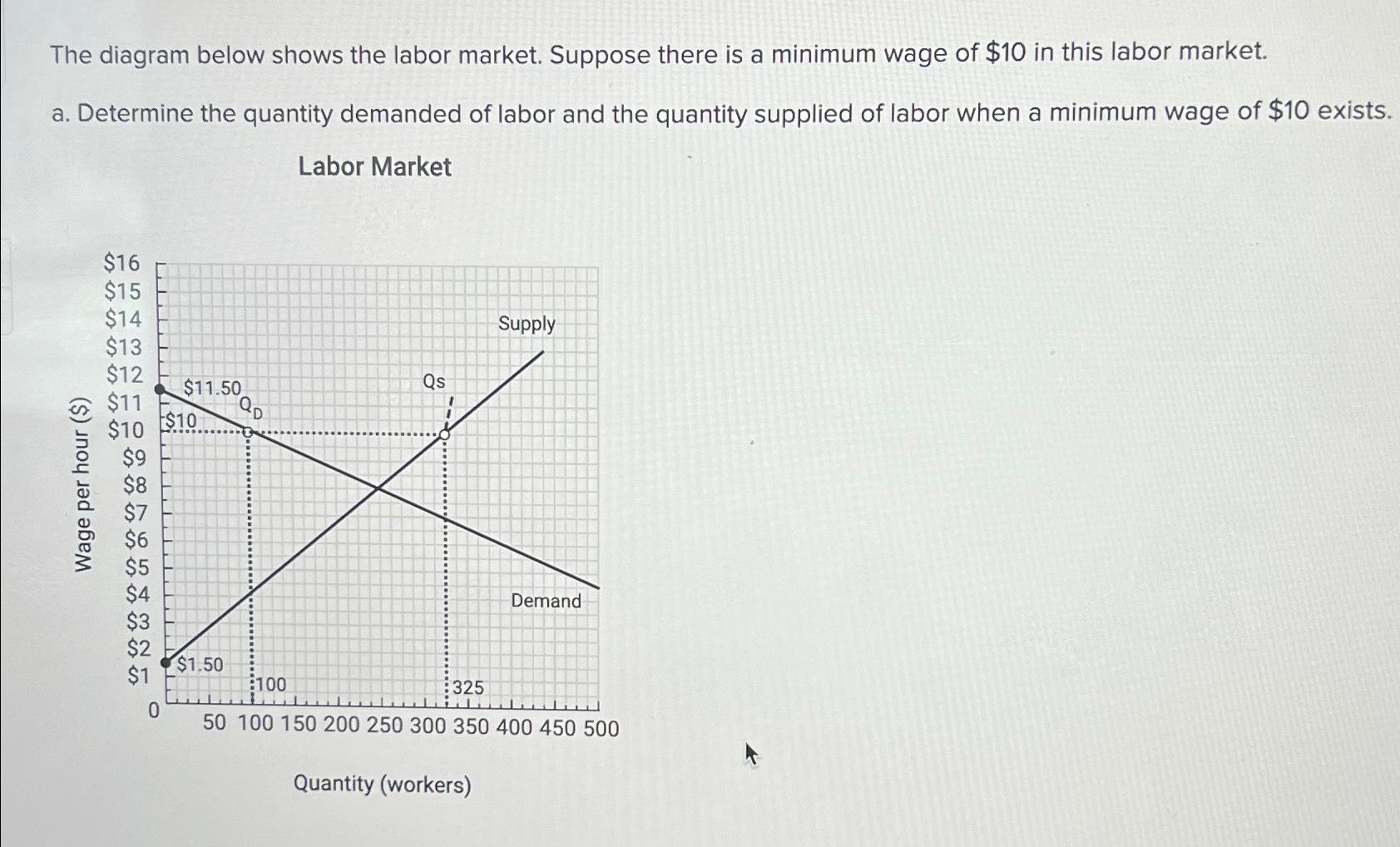 Solved The diagram below shows the labor market. Suppose | Chegg.com