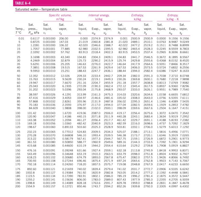 Solved TABLE A-4 Saturated water-Temperature table | Chegg.com