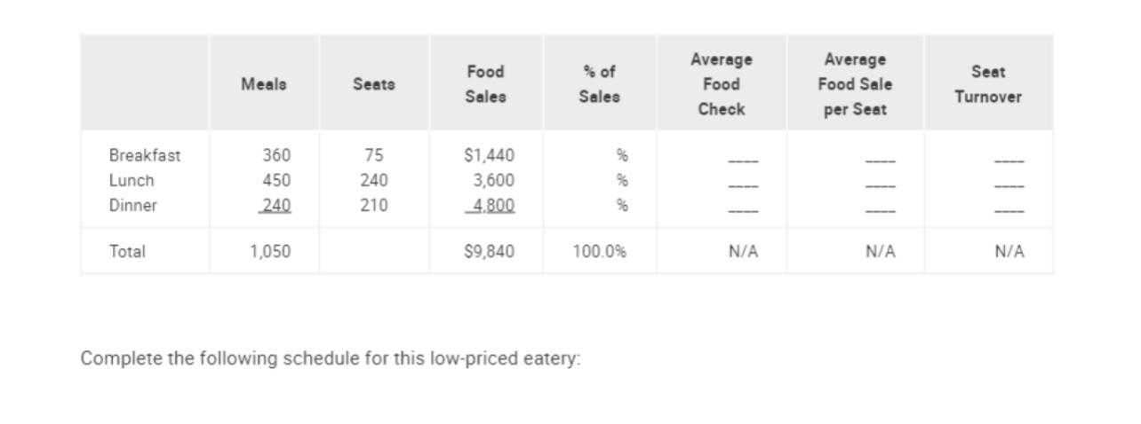 Solved \table[[,Meals,Seate,\table[[Food],[Sales]],\table[[% | Chegg.com