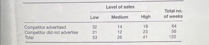 Solved \begin{tabular}{lccccc} \hline & \multicolumn{3}{c}{ | Chegg.com