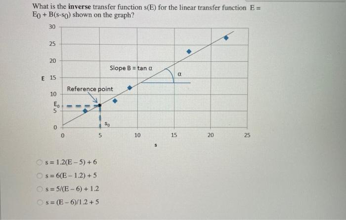 Solved What is the inverse transfer function (E) for the | Chegg.com