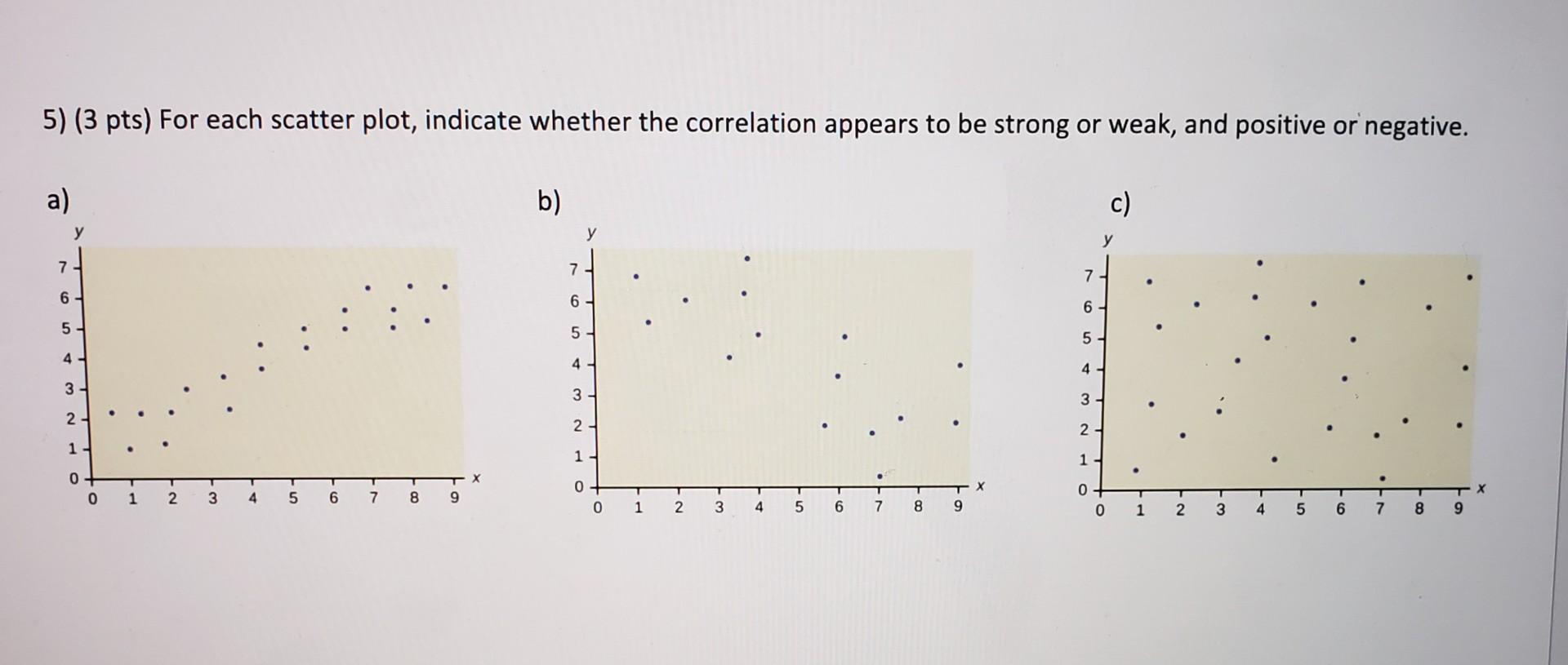 Solved 5) (3 pts) For each scatter plot, indicate whether | Chegg.com