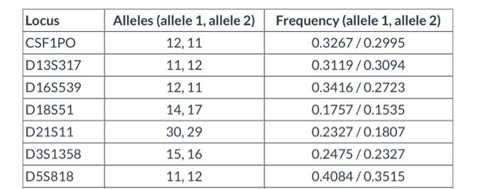 Solved \begin{tabular}{|l|c|c|} \hline Locus & Alleles | Chegg.com