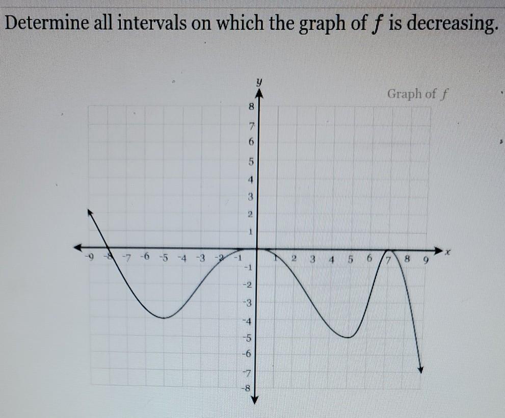 Solved Determine all intervals on which the graph of f is | Chegg.com