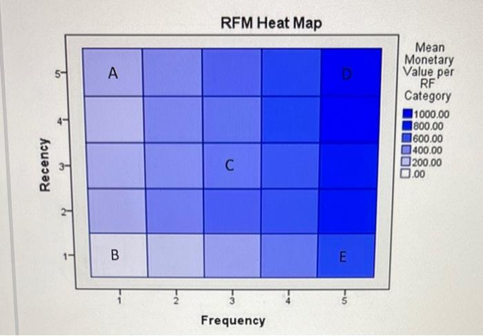 Solved RFM Heat Map 5- A Mean Monetary Value per RF Category | Chegg.com