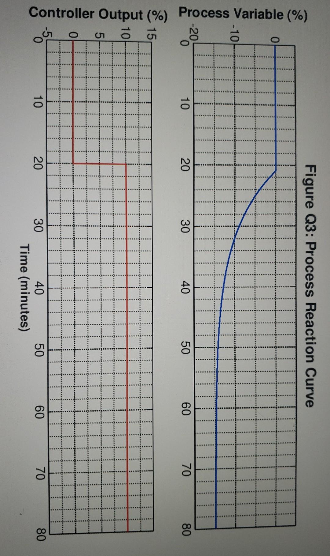 Solved Figure Q3: Process Reaction Curve 11 -10 -209 10 20 | Chegg.com