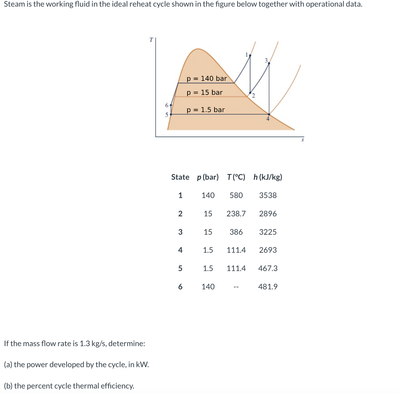 Solved Steam is the working fluid in the ideal reheat cycle | Chegg.com