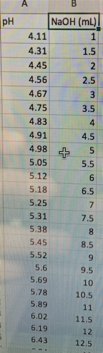 Solved Data and Analysis: K, Determination by using | Chegg.com