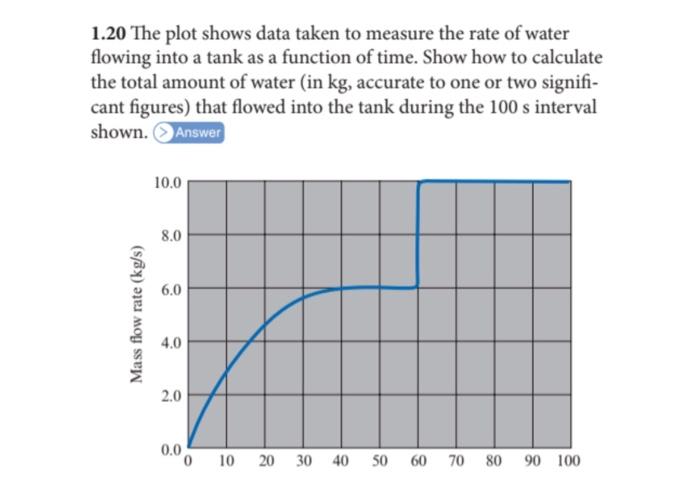 Solved 1.20 The plot shows data taken to measure the rate of | Chegg.com