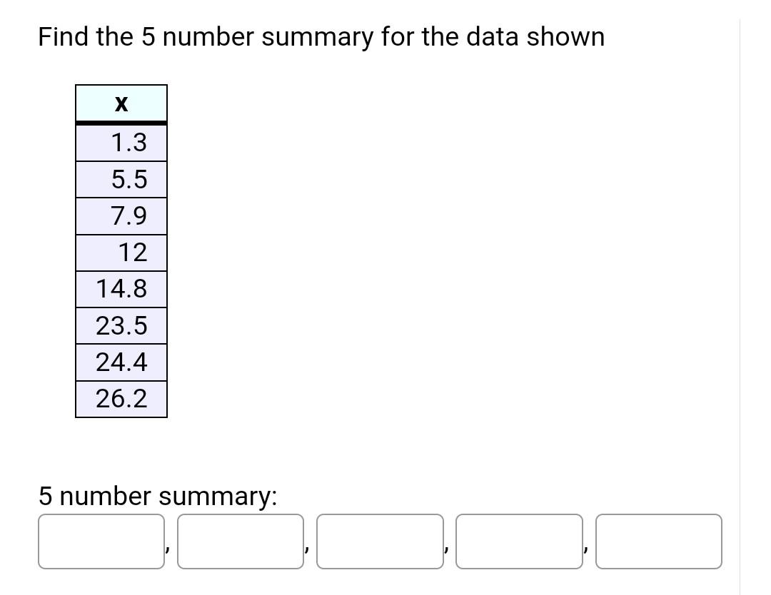 Solved Find the 5 number summary for the data shown | Chegg.com