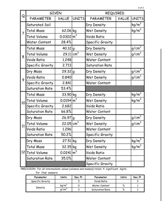 Solved 3 kg/m GIVEN REQUIRED Q PARAMETER VALUE UNITS | Chegg.com