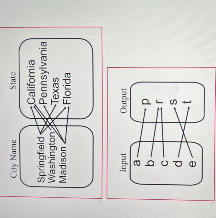 solved-which-of-the-following-mappings-represent-a-function-chegg