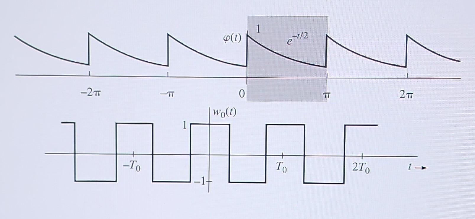 Solved Find the exponential Fourier series of the following | Chegg.com