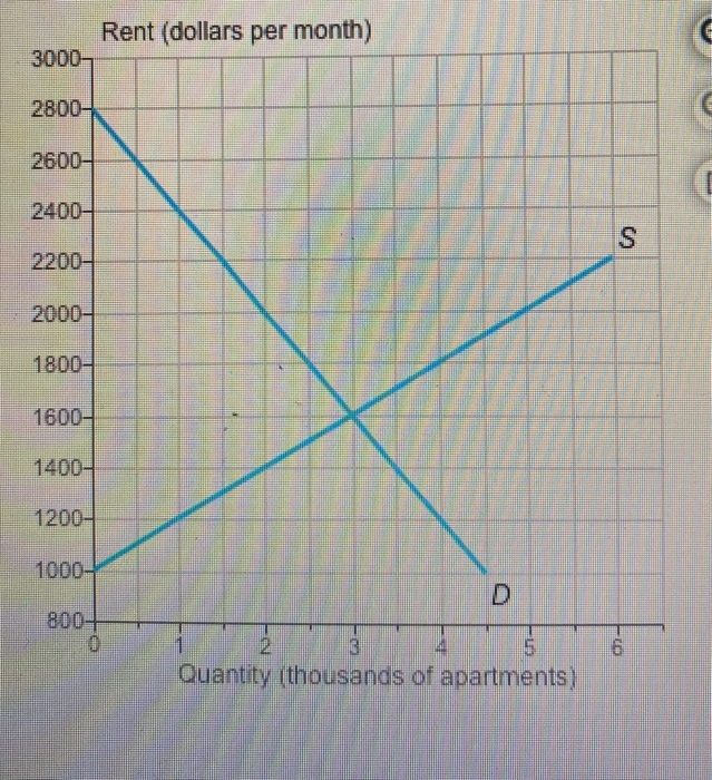 Solved The graph shows the rental market for apartments in | Chegg.com