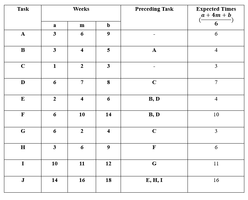 TaskWeeksPreceding Task Expected Times ??amb???A369-6 | Chegg.com