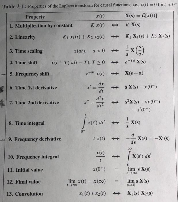 Solved 1. Determine the Laplace transform of each of the | Chegg.com