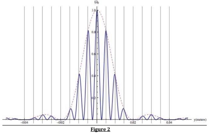 Solved A two slit diffraction experiment gives the intensity | Chegg.com